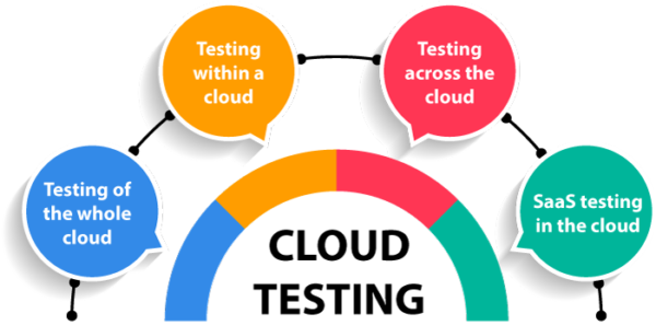 Cloud Testing – Spartans Innovations